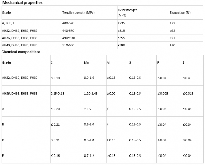 Higher Tensile Shipbuilding Steel Plates LR Grade EH36 AND ABS Grade ...