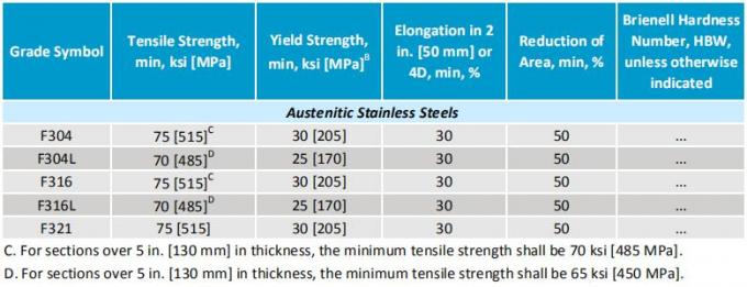 ASTM A182 F304 F316L F321 Stainless Steel Threaded Pipe Flange